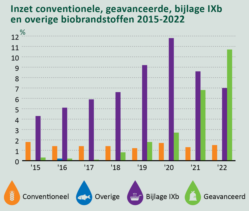 Eerste Resultaten Hernieuwbare Energie Voor Vervoer 2022 Publicatie