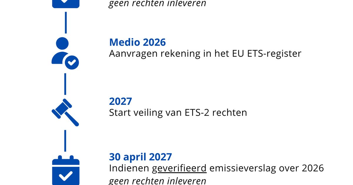 Eerste rapportageplicht ETS-2 afgerond: 93% van de bedrijven dient ...