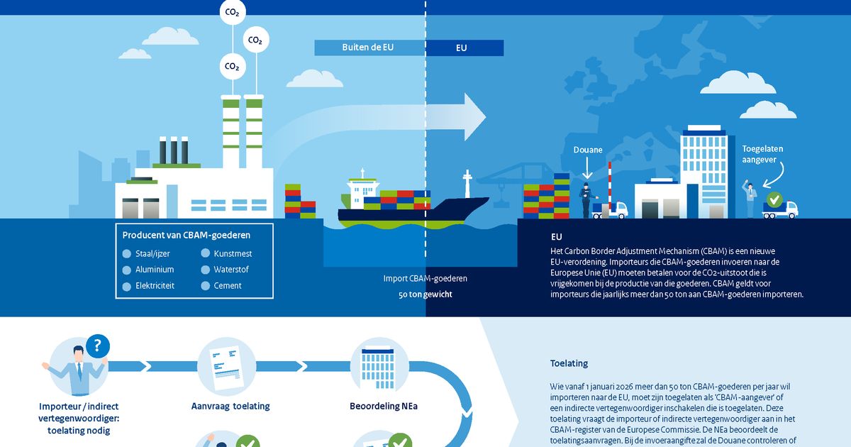 Wat is CBAM? | Nederlandse Emissieautoriteit